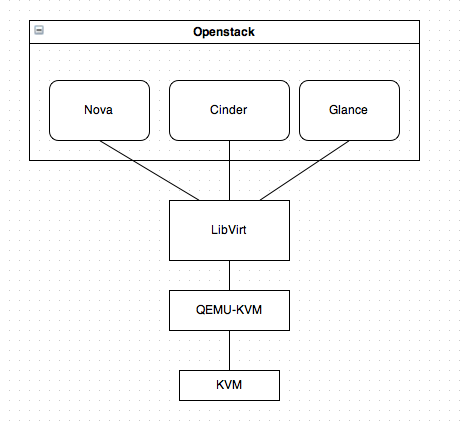 Openstack architecture diagram (kvm, qemu-kvm, libvirt, nova, cinder)a